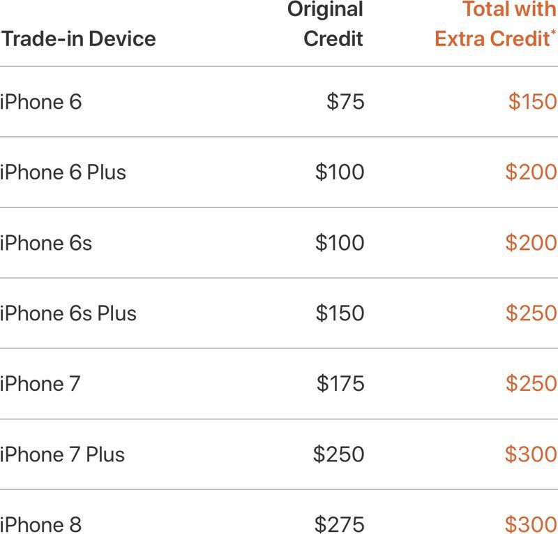 Apple Sees All-Time Record Response to New iPhone Trade-In Initiatives ...