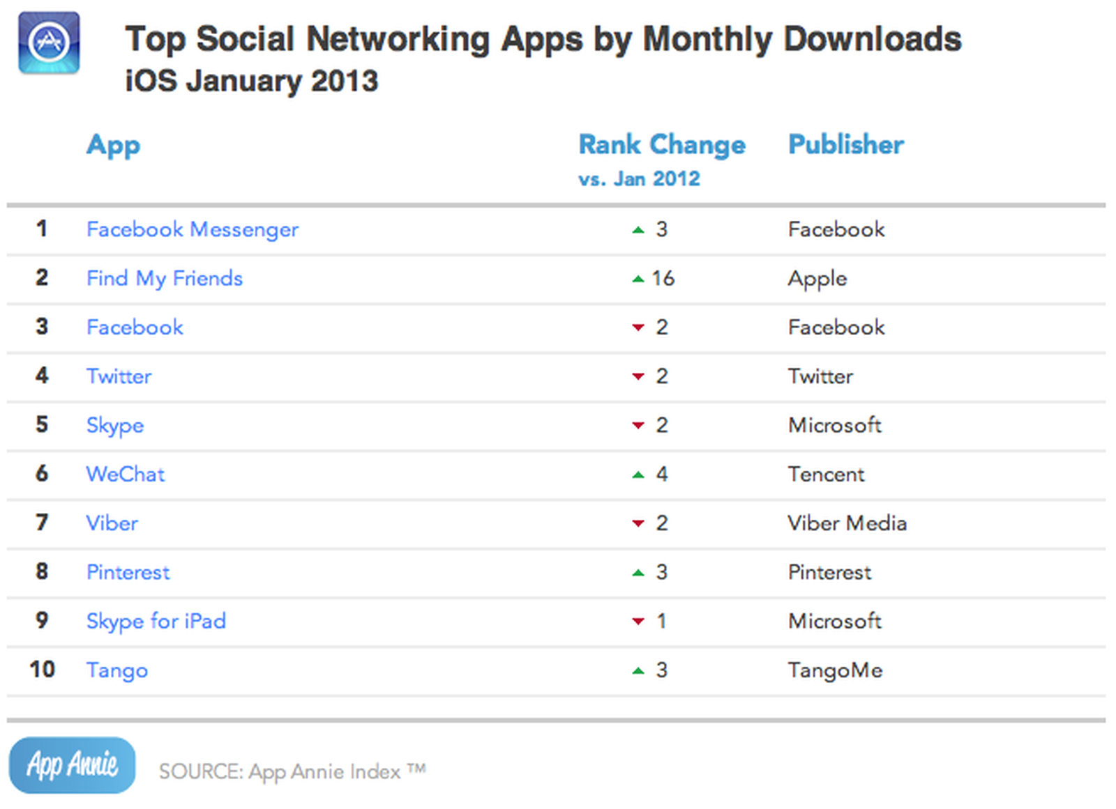Monetization of Social Networking Apps Taking Off on iOS - MacRumors