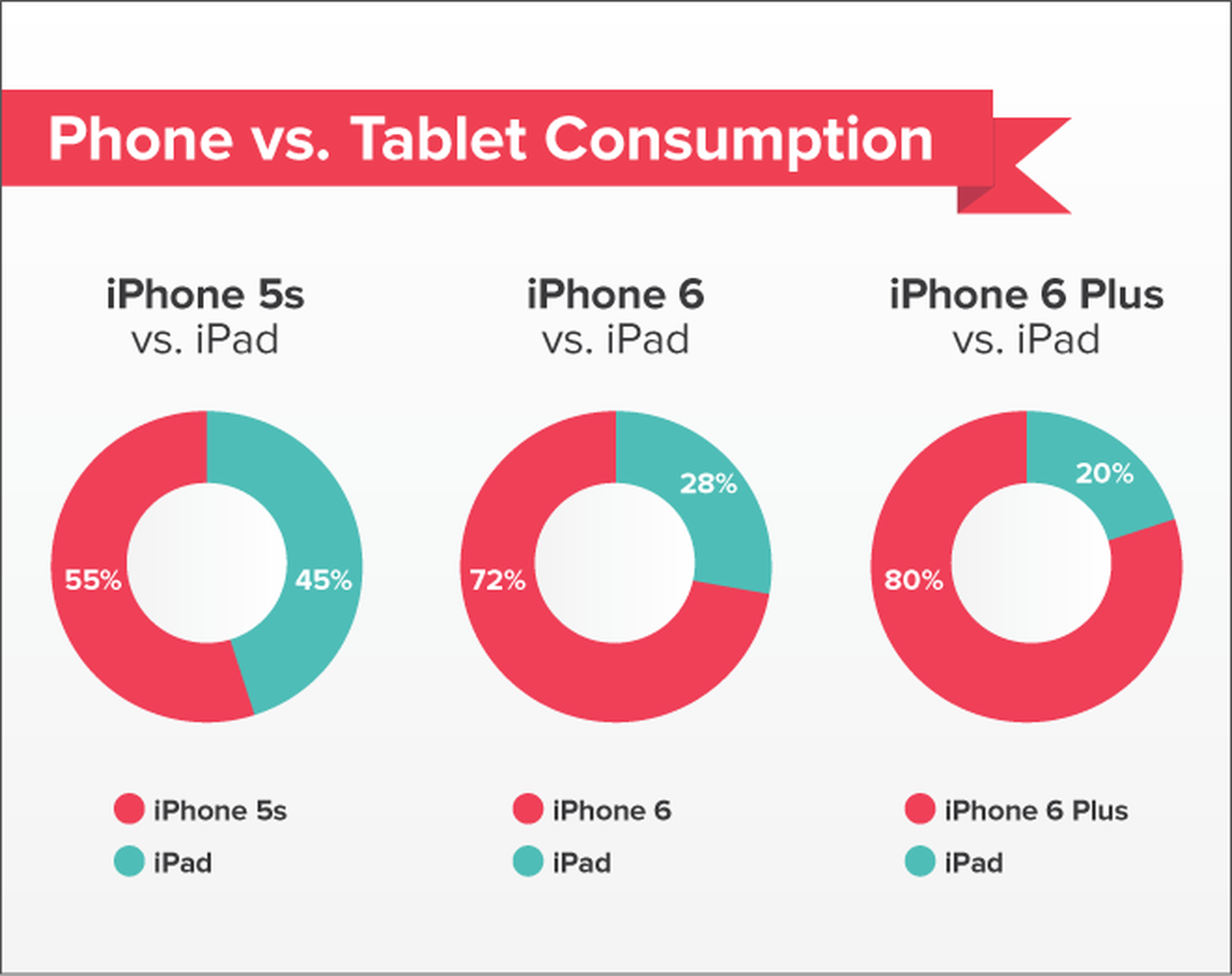 iPhone 6 and 6 Plus Changing Users' Reading Habits as iPad Usage ...