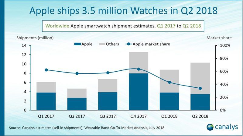 Apple Shipped 3.5M Watches in Q2 2018, 30% More Than Last Year - MacRumors