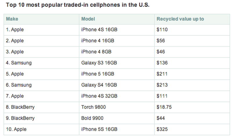 U.S. Consumer Stockpile of Unused iPhones Valued at $13.4 Billion ...