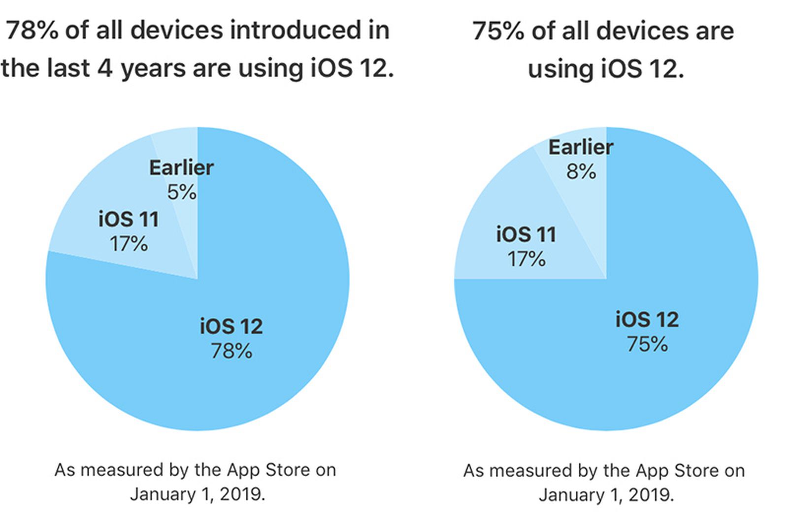 iOS 12 Now Installed on 78% of All Devices From the Last Four Years ...