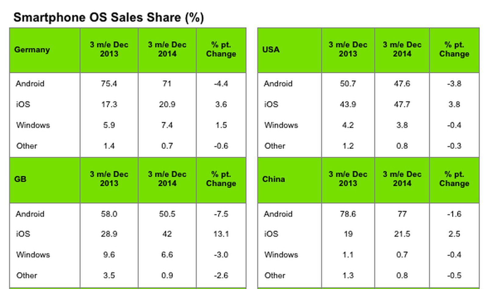 U.S. iPhone Sales Overtake Android Sales by Slim Margin in Q4 2014 with ...
