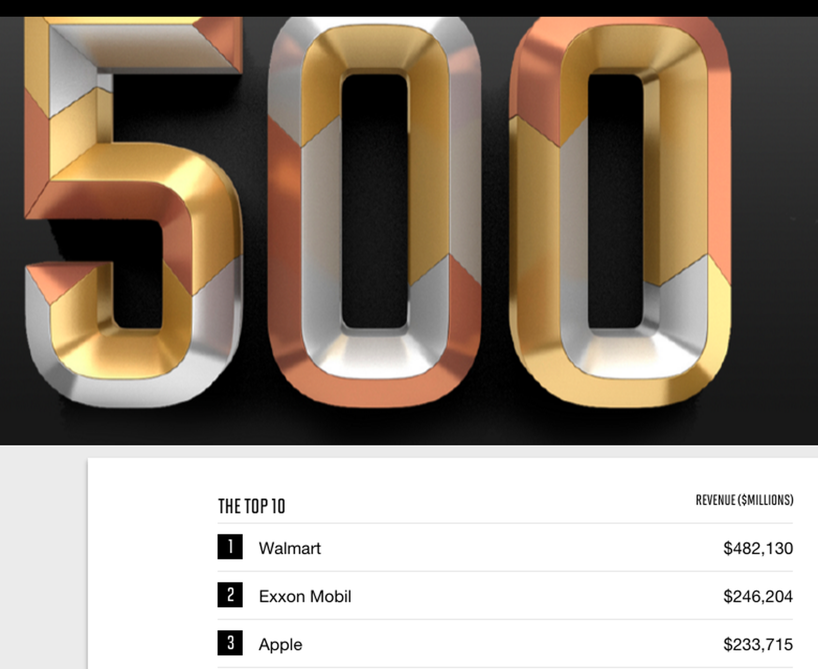 Apple Rises to #3 in Annual Fortune 500 Rankings - MacRumors