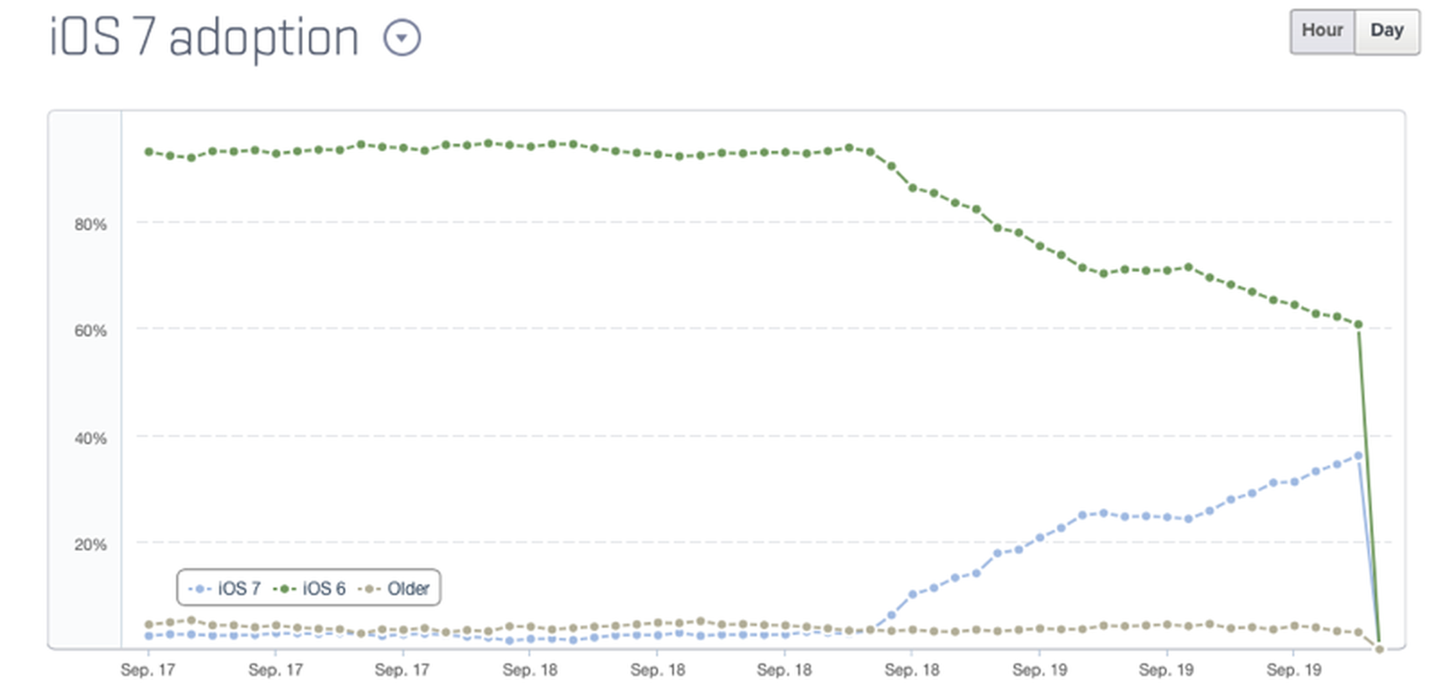 Multiple Data Sources Suggesting iOS 7 Adoption Rates Well Ahead of iOS ...