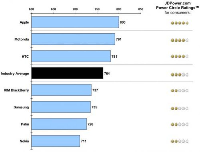 iPhone Tops J.D. Power Smartphone Rankings Once Again - MacRumors