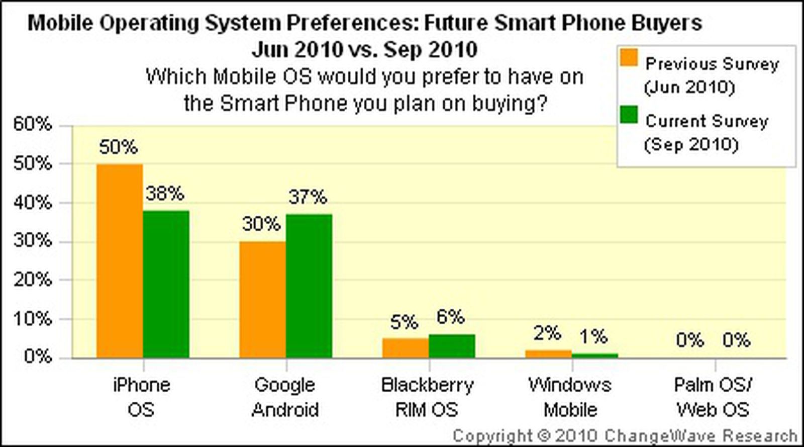 Consumer Preference for iPhone and Android Returns to Neck-and-Neck ...