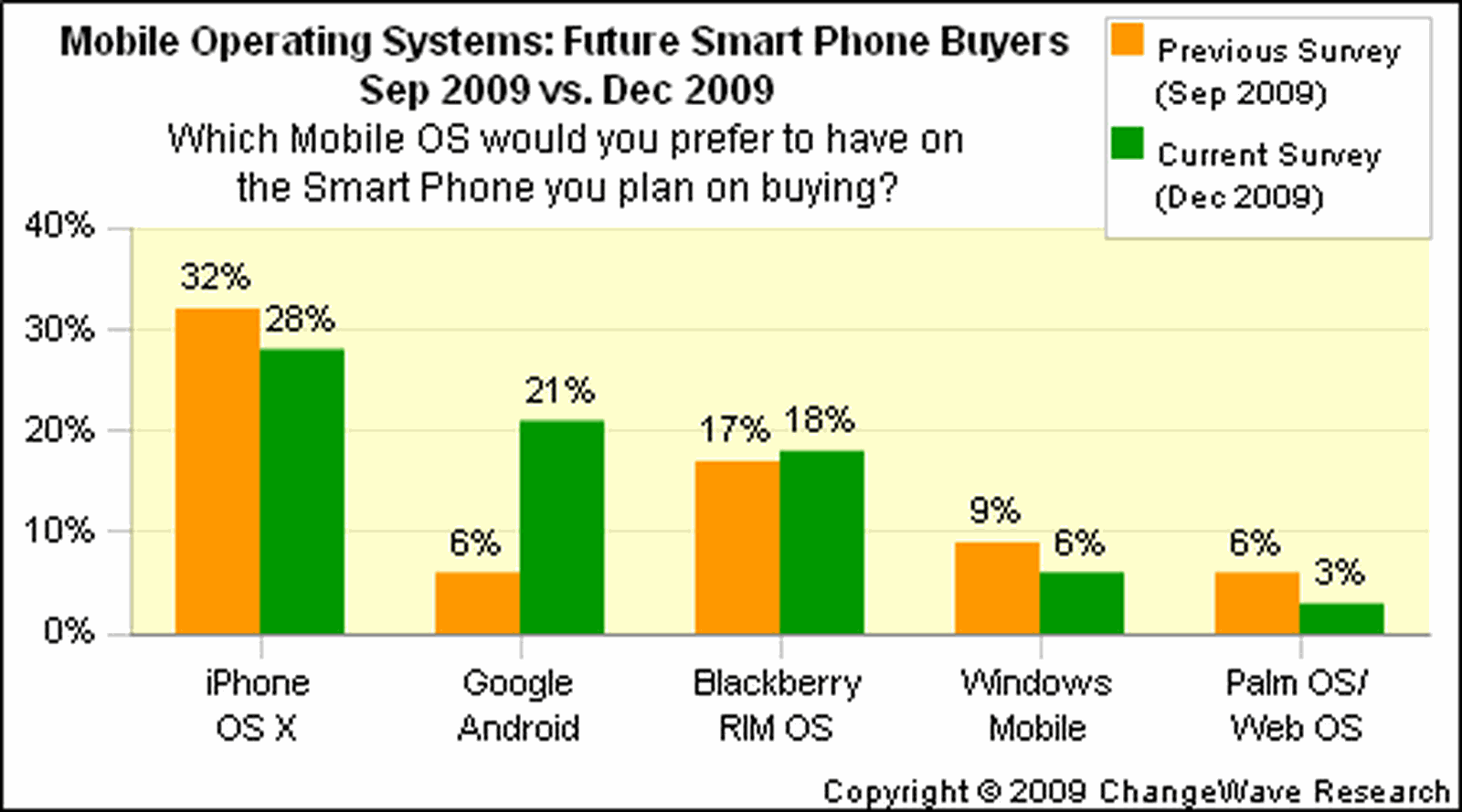 Android Gaining Momentum Among Future Smartphone Buyers - MacRumors