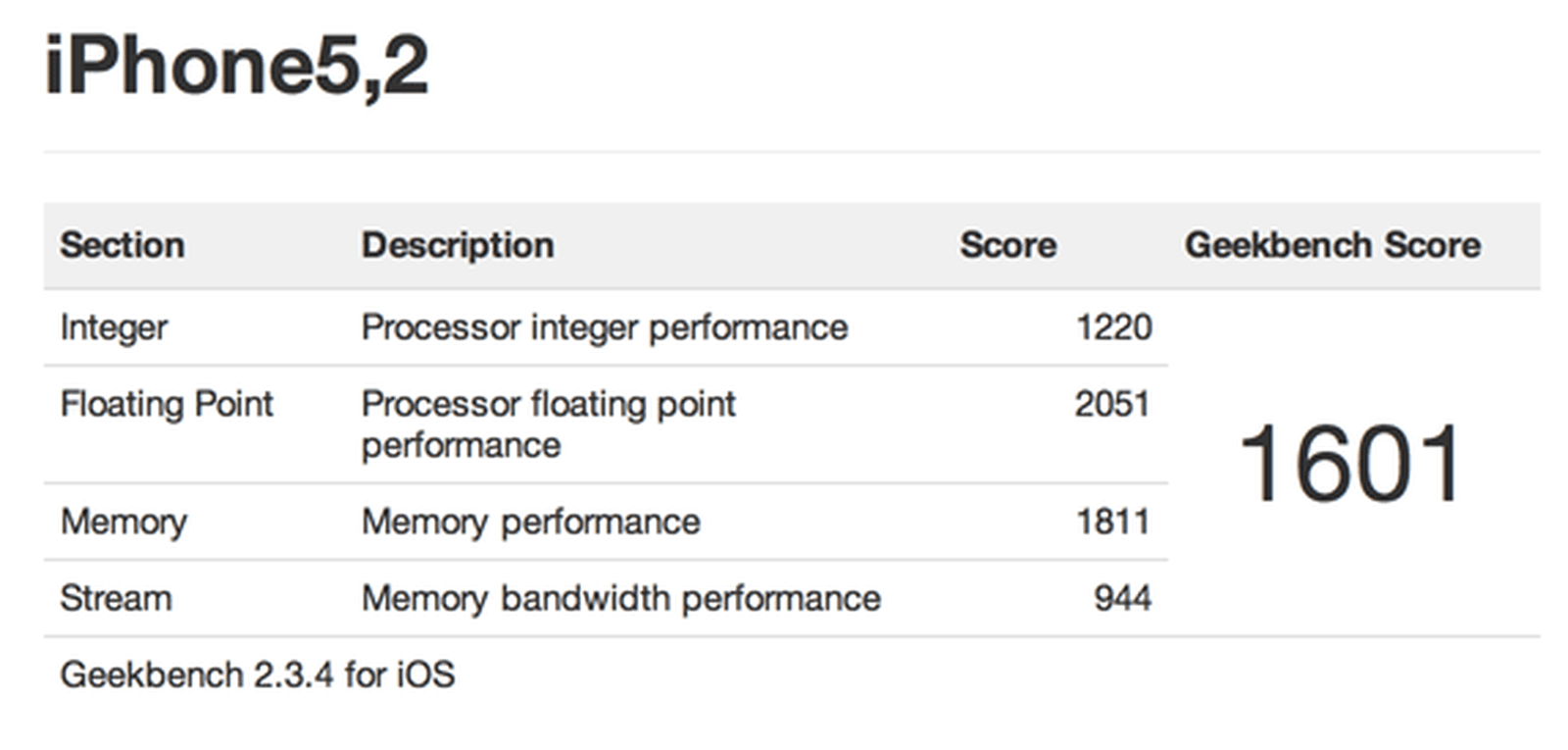 iPhone 5 Benchmarks Appear in Geekbench Showing a Dual Core, 1GHz A6 ...