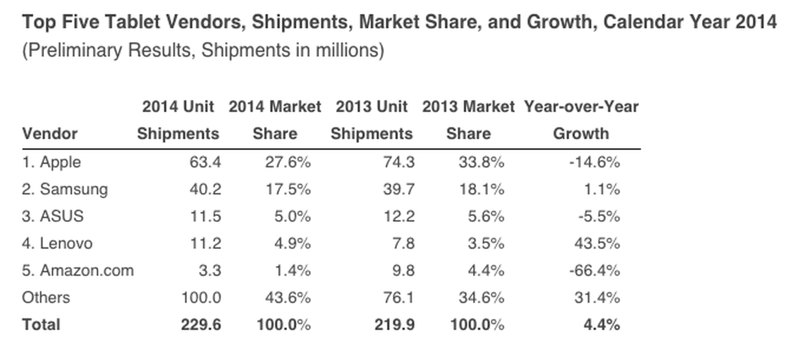 iPad Momentum Falls Flat as Tablet Market Experiences First Year-Over ...