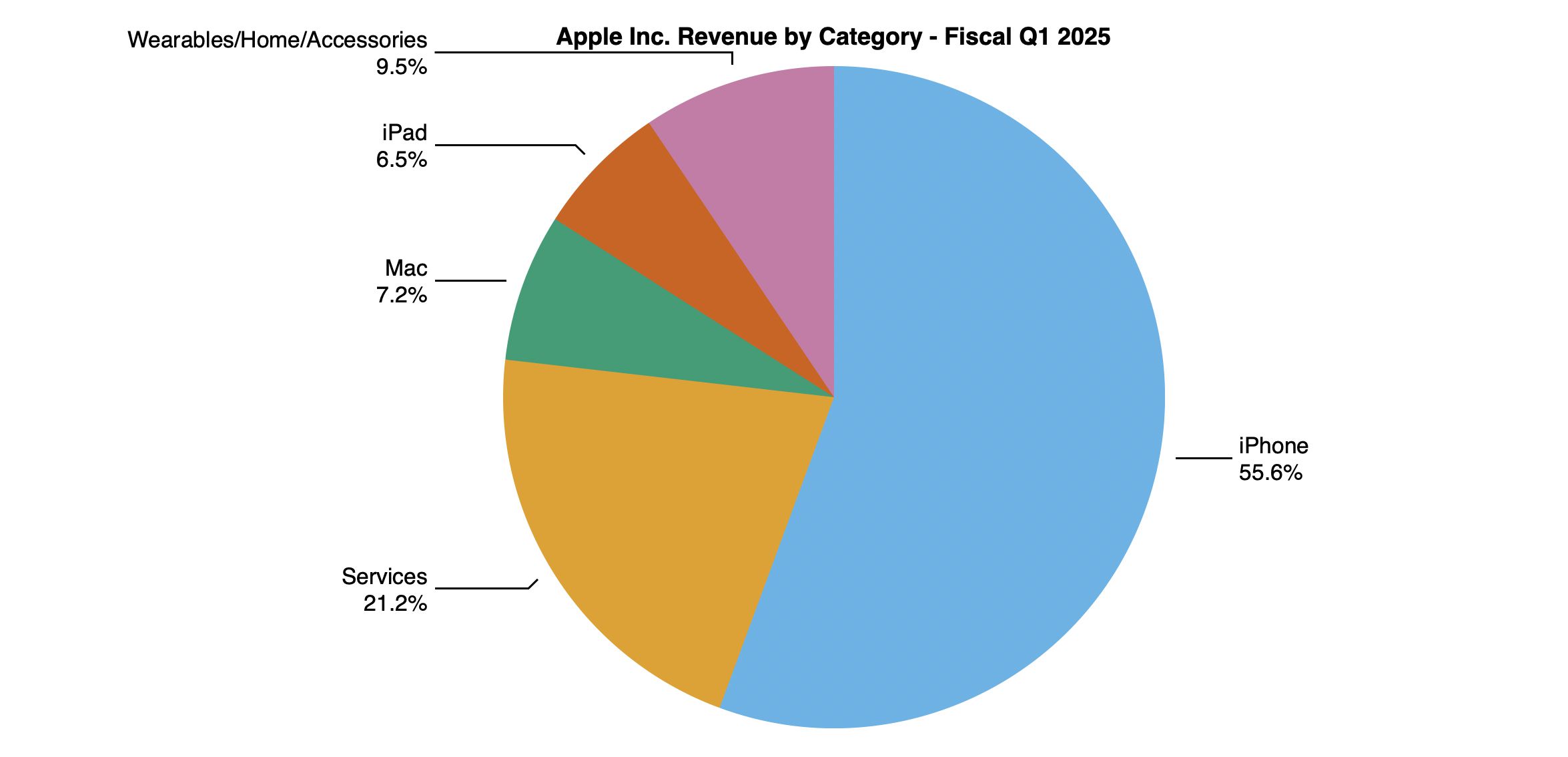 Apple Reports Best Quarter Ever in 1Q 2025 Results: $36.3B Profit on ...