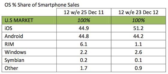 Apple Continues to Hold More Than Half of U.S. Smartphone Sales - MacRumors