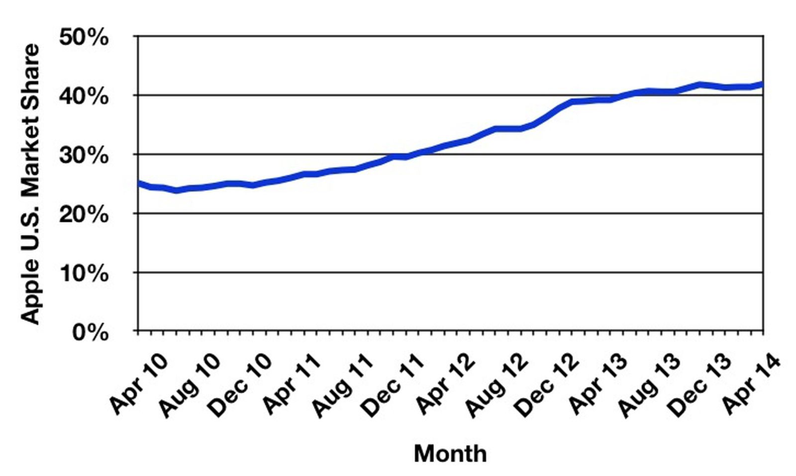 Apple Makes Gains in U.S. Smartphone Market Share - MacRumors