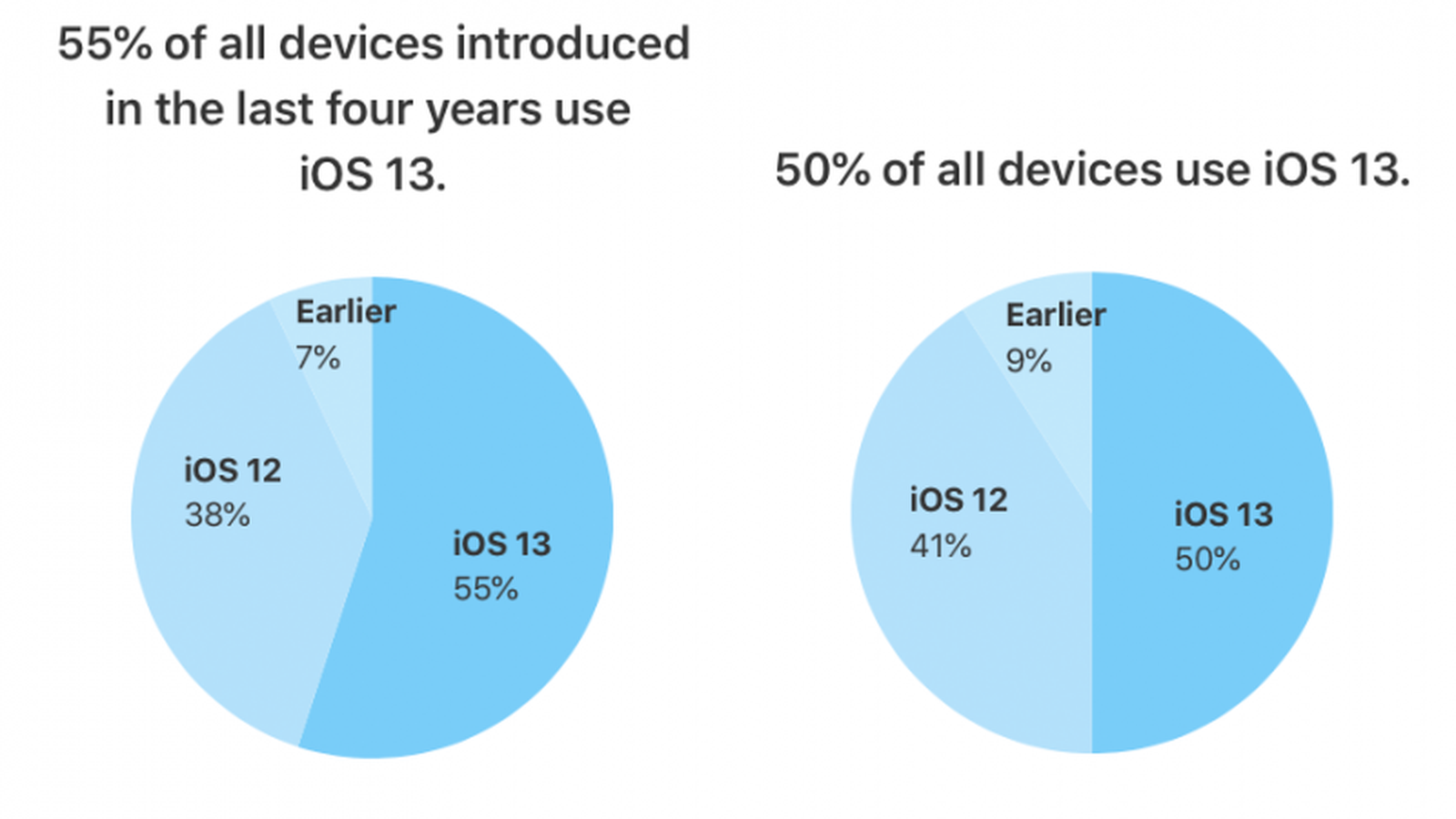 iOS 13 Now Installed on 55% of iPhones Introduced in Last Four Years ...