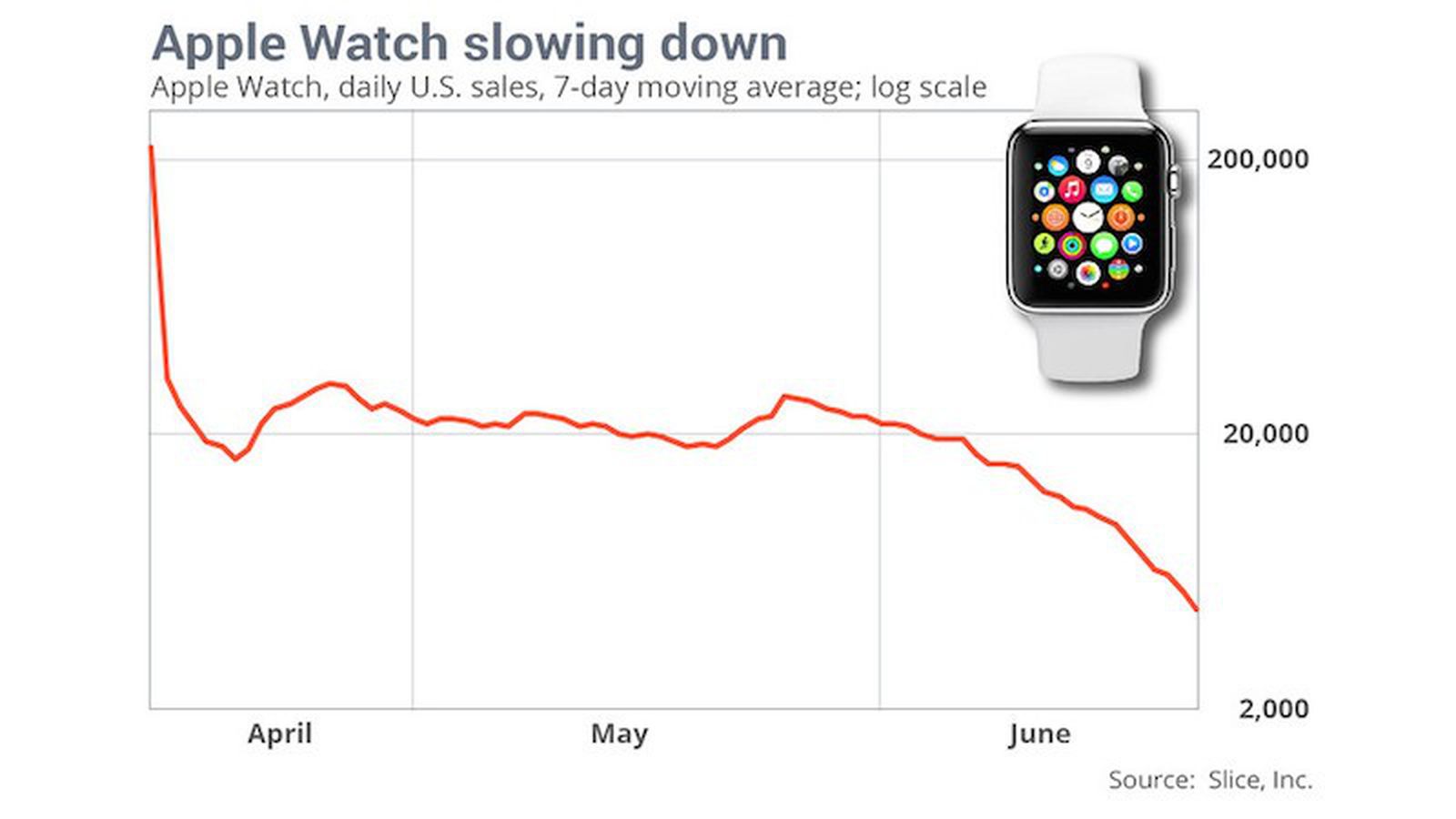 Apple Watch Demand Slides Significantly in June as Launch Momentum ...