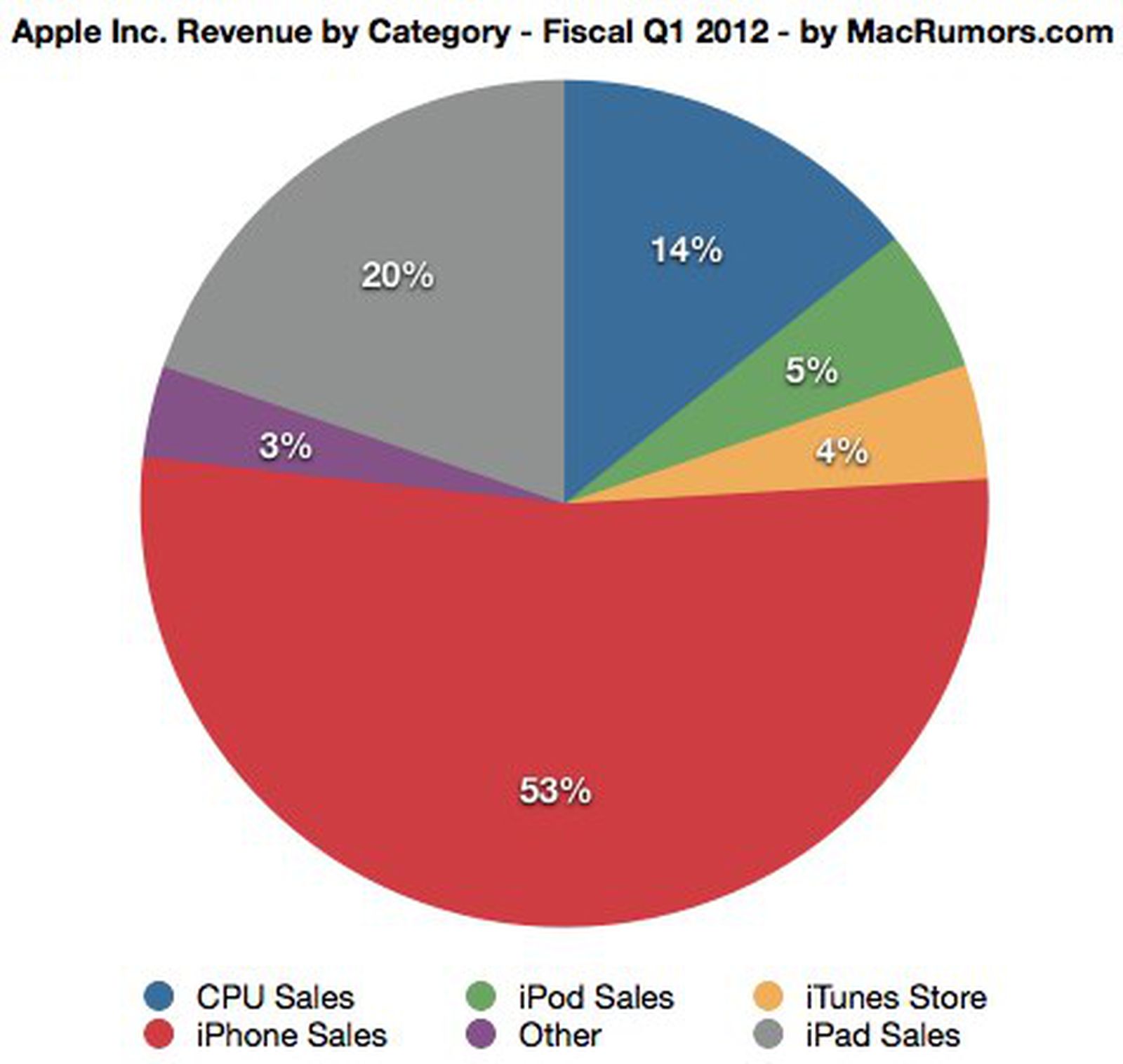 Apple Reports Best Quarter Ever in Q1 2012: $13.06 Billion Profit on ...