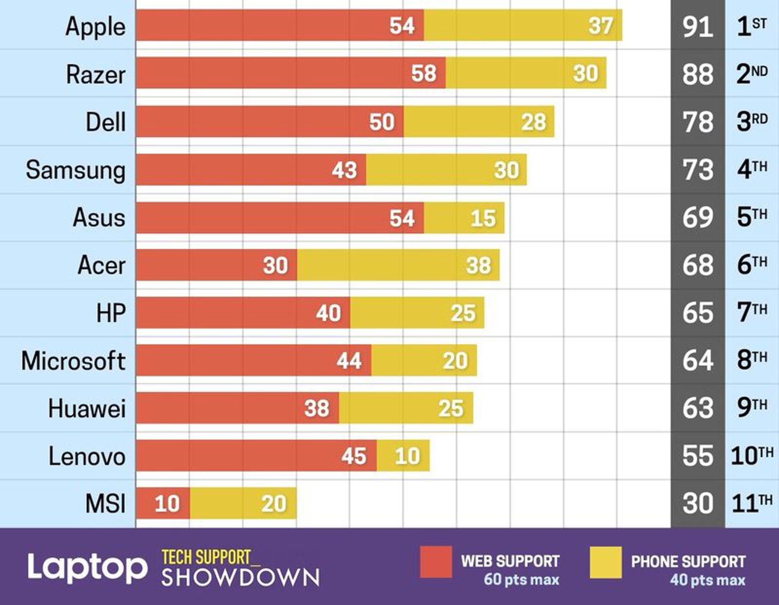 Apple Gets Top Marks on 'Tech Support Showdown' List - MacRumors
