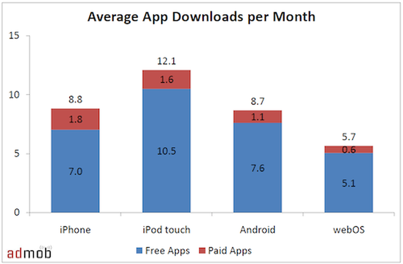 Survey Reveals Application Usage and Demographic Data on iPhone and ...