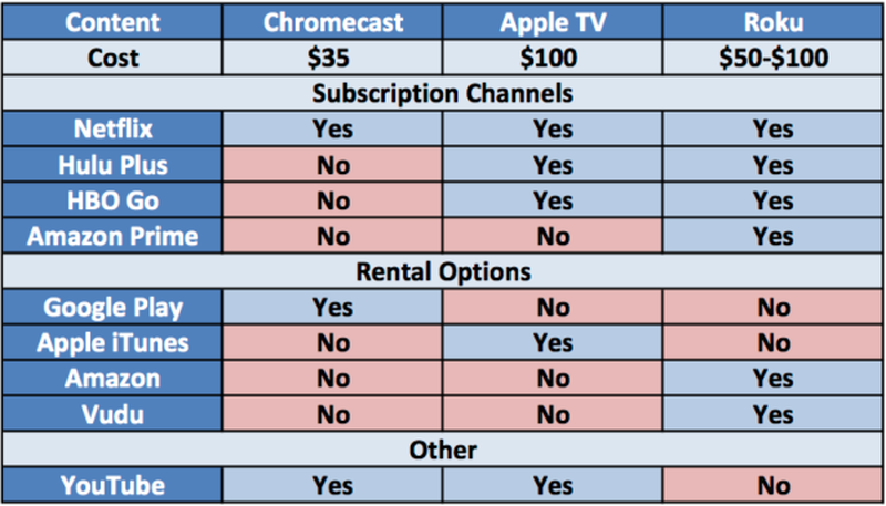 Comparison Chart of Chromecast, Apple TV and Roku Content Options ...