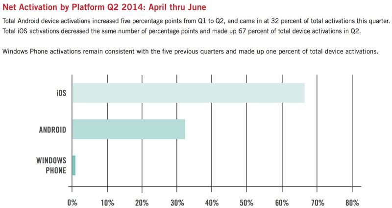 Apple Continues to Dominate Enterprise Market Despite Android Gains ...