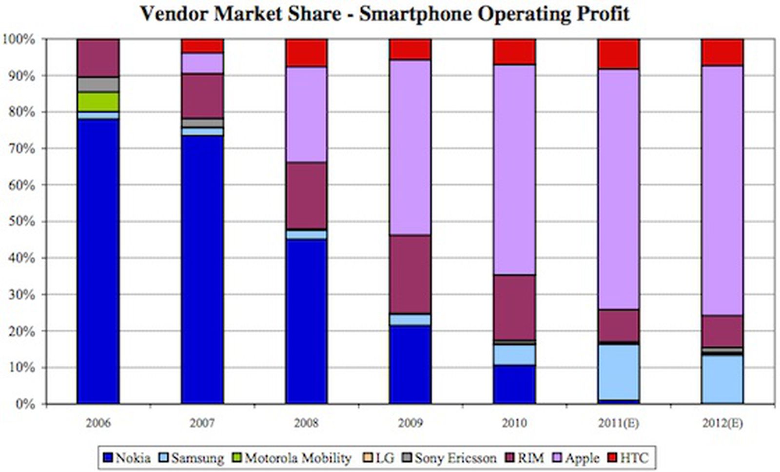 Android Tops 50% Share of Smartphone Sales, But Apple Still Dominating ...