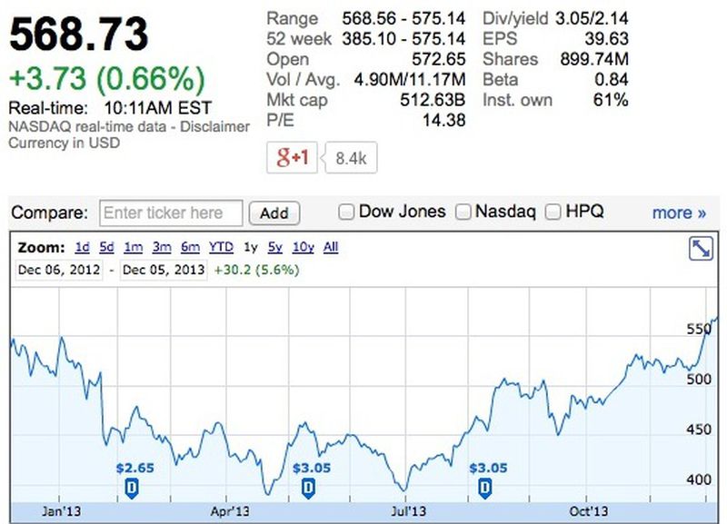 Apple's Stock Hits New 52-Week High as Roller Coaster 2013 Nears Its ...
