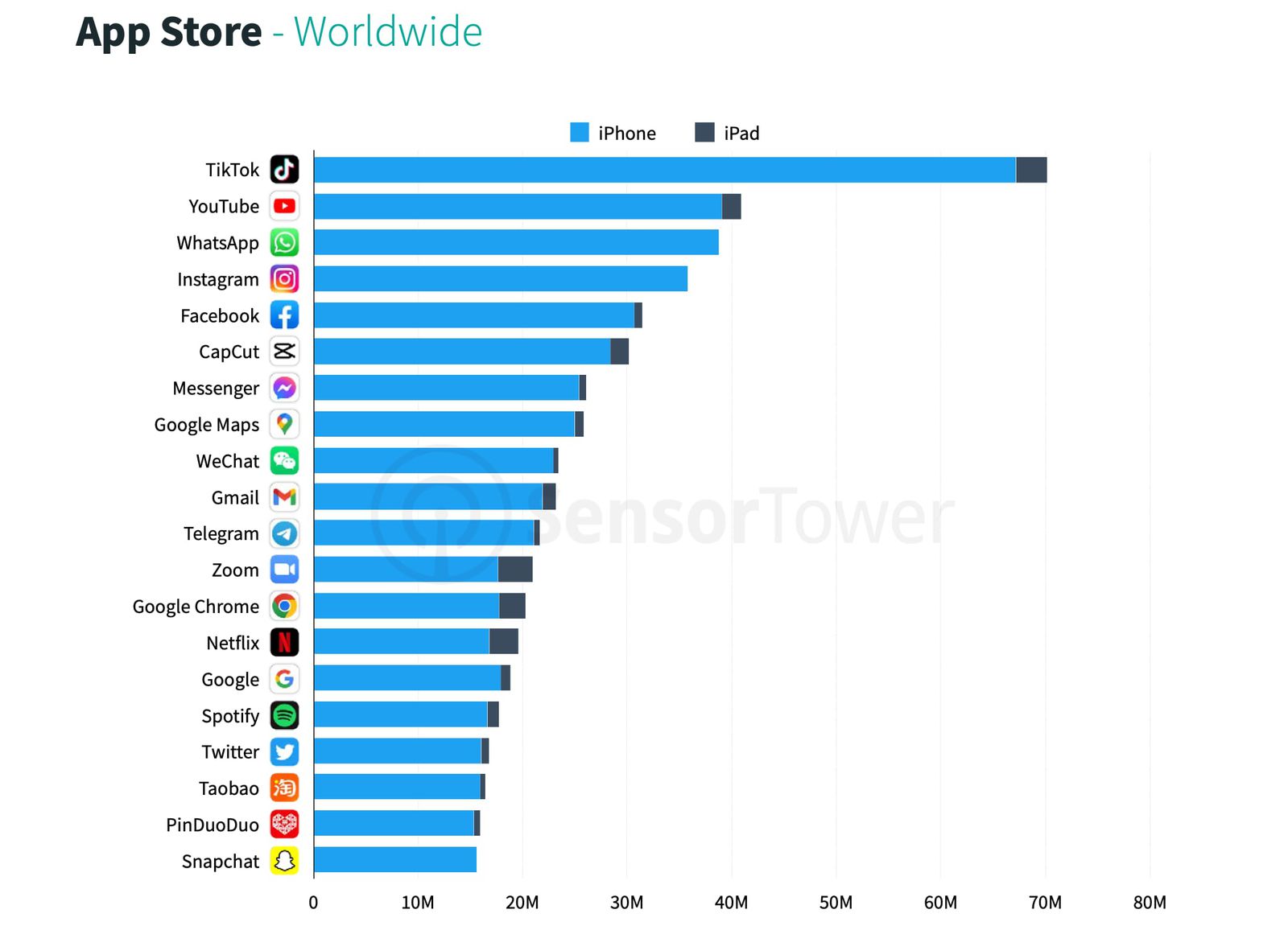 Worldwide App Store Downloads Reached 8.6 Billion in Q1 2022 - MacRumors