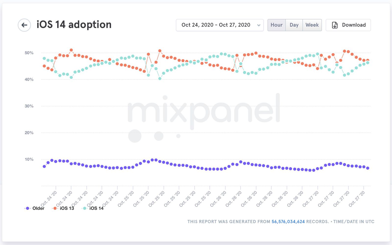 iOS 14 Poised to Surpass iOS 13 Installations as Adoption Nears 50% ...