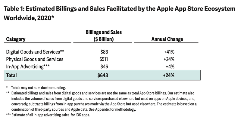 App Store Ecosystem Responsible for Estimated $643 Billion in Billings ...