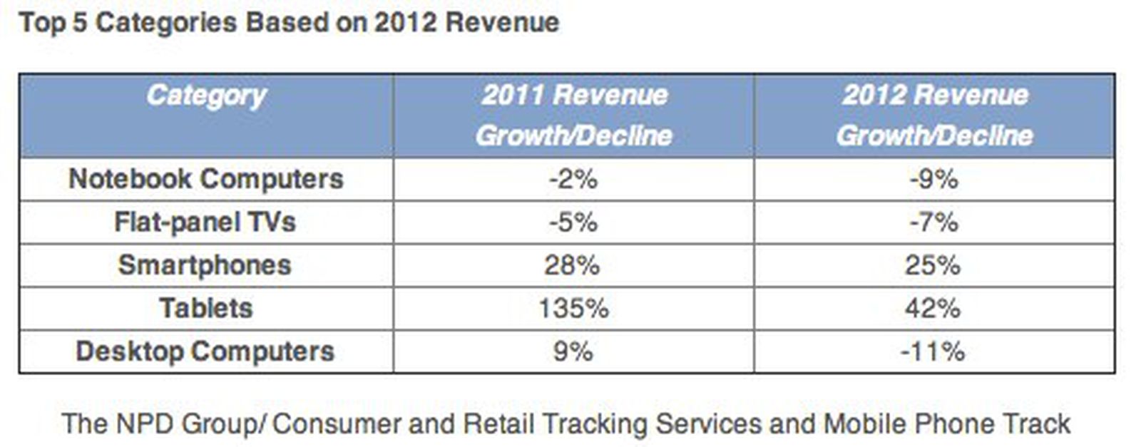 Apple Drives Growth In Two Major Consumer Electronics Categories ...