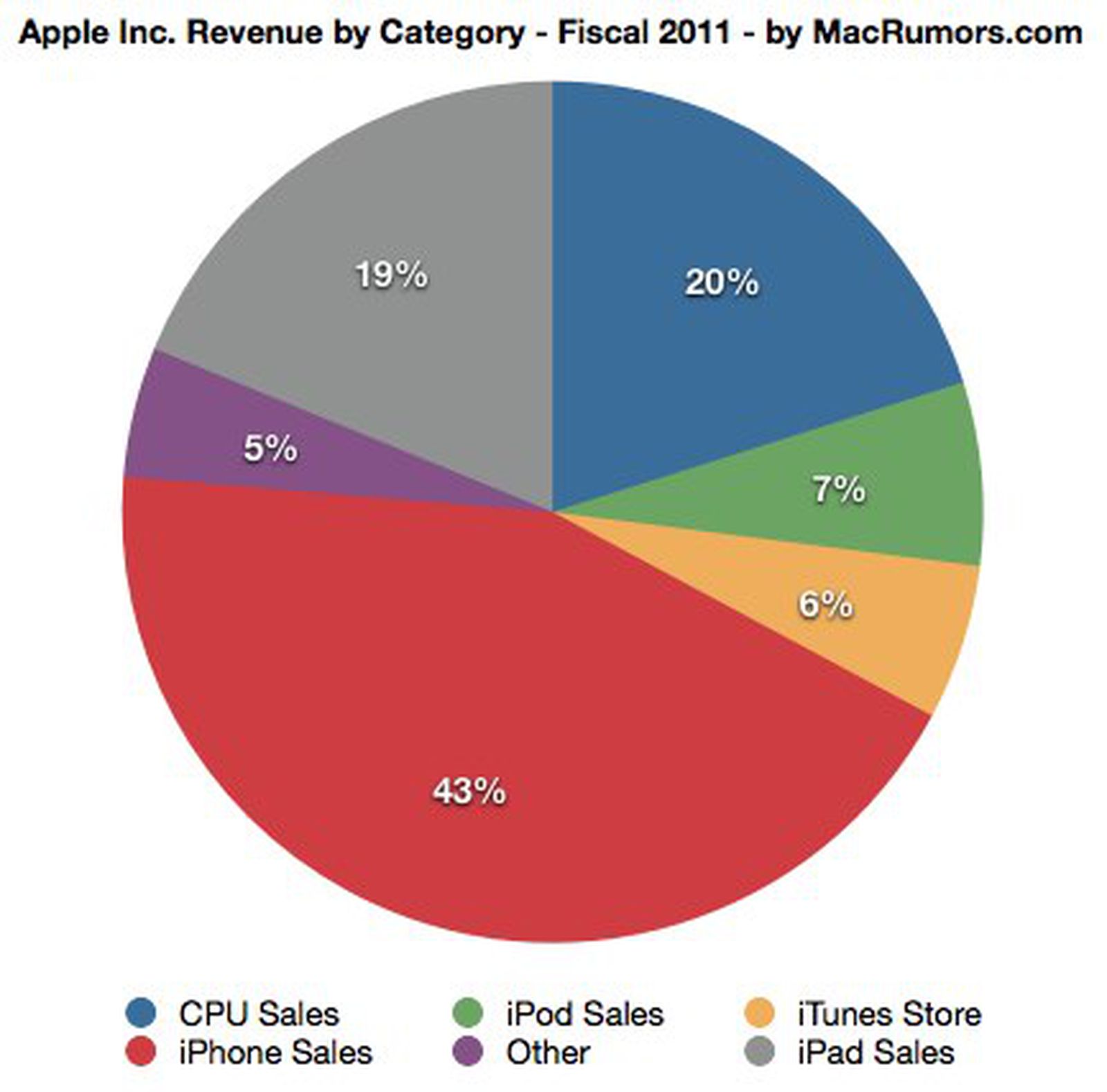 Apple Records Q4 2011 Earnings of $6.6B on $28.3B in Revenue, Tops $100 ...