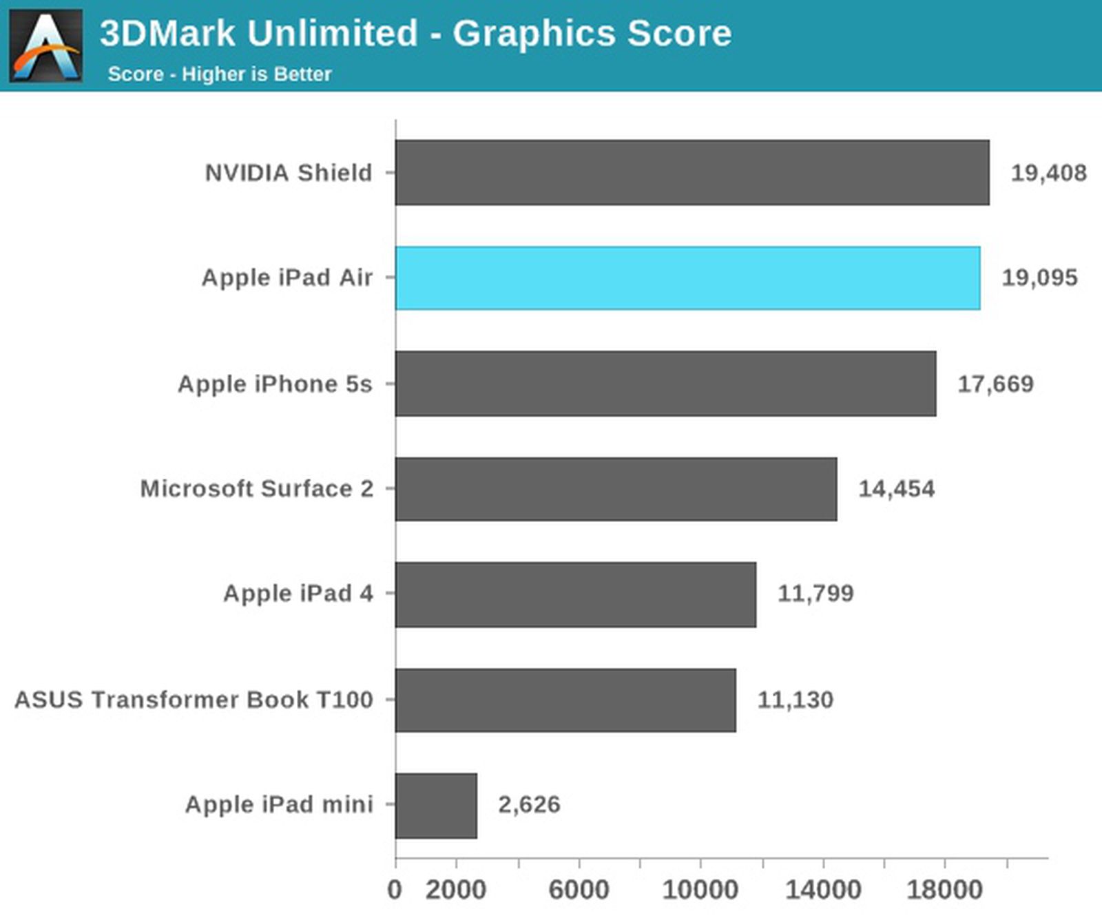 iPad Air Graphics Performance 40-70% Better Than iPad 4 - MacRumors