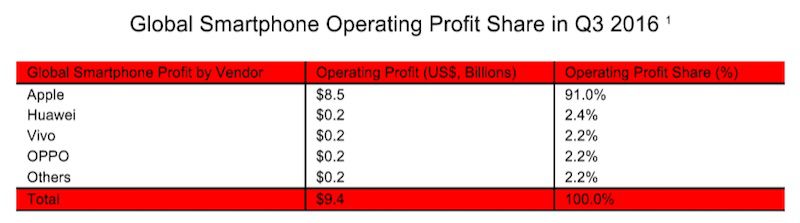 iPhone Generated Record-Breaking Share of Profits Last Quarter Despite ...