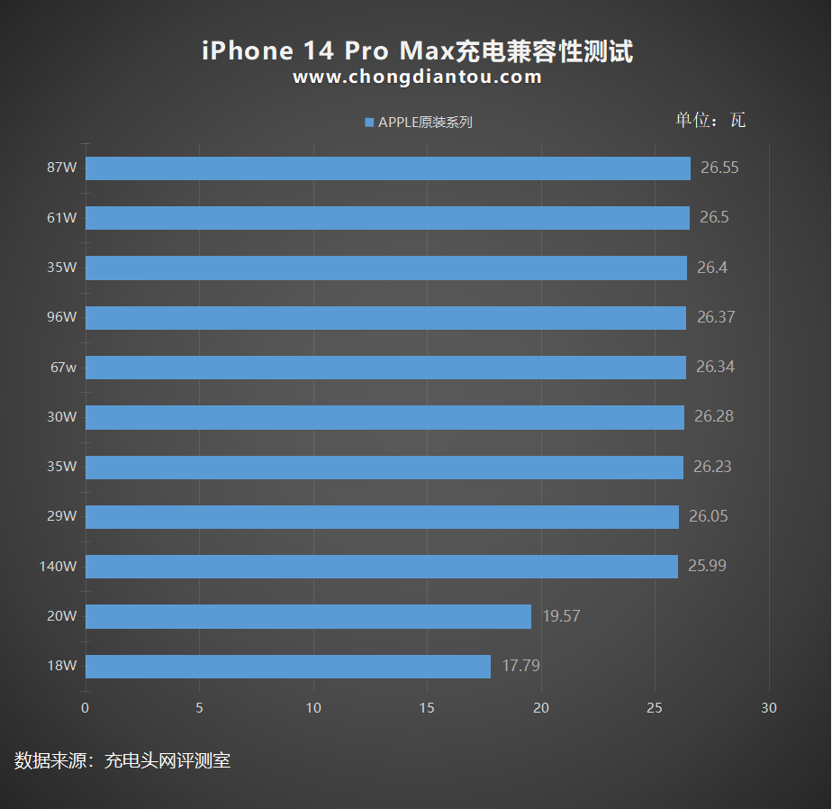 iPhone 14 and iPhone 14 Pro Max Charging Speeds Tested: Here's What to ...
