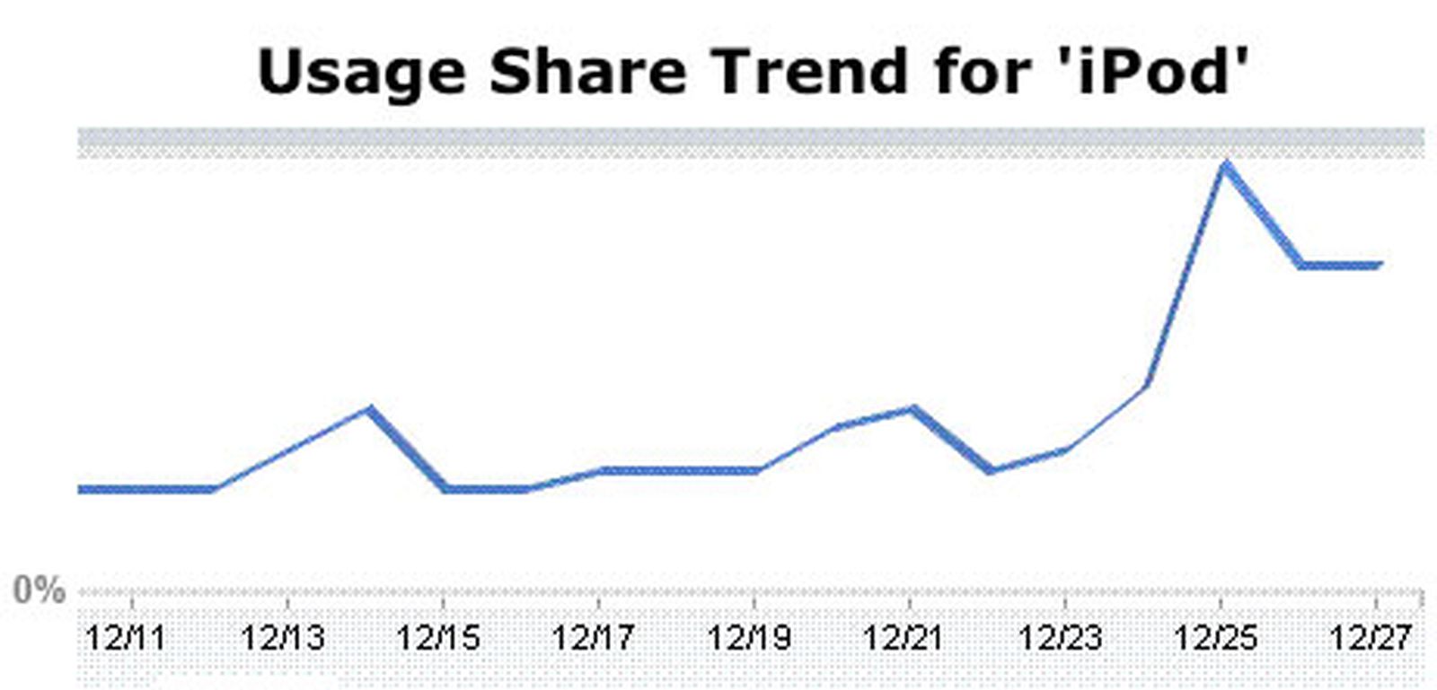 Massive Christmas iPod Touch Sales Boost App Store Downloads - MacRumors