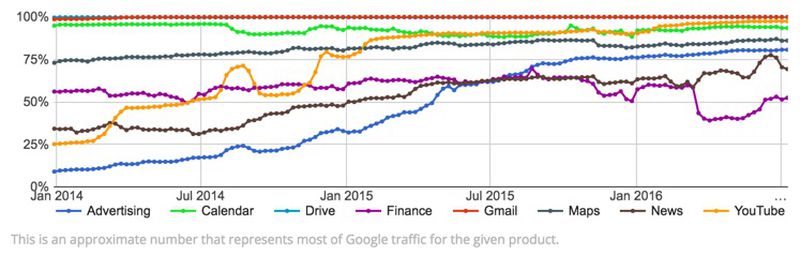 Google Announces 97 Percent of YouTube Traffic is Now Encrypted - MacRumors