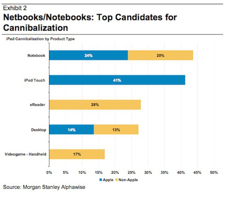 Apple's iPad Seen Cannibalizing Netbook Sales - MacRumors