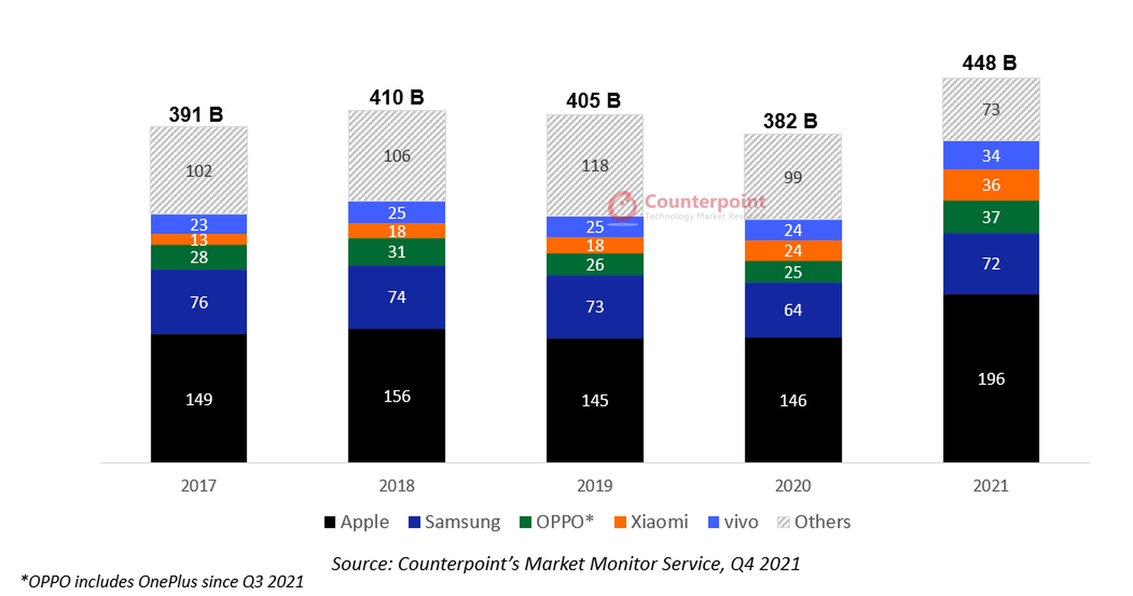 iPhone 13 Lineup Led Global Smartphone Revenues to Record High in 2021 ...