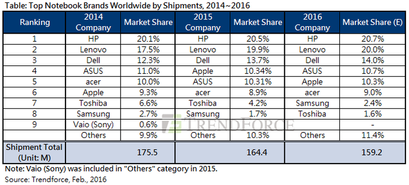 Apple Surpassed 10% Share of Notebook Market in 2015 Amid Industry ...