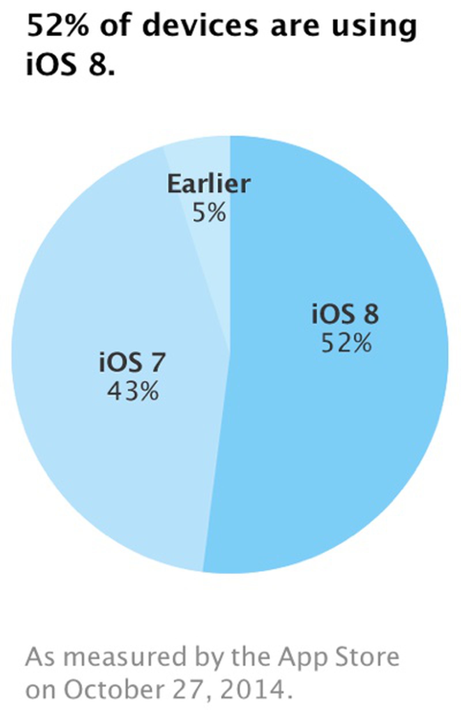 iOS 8 Now Installed on Over Half of Active iOS Devices - MacRumors