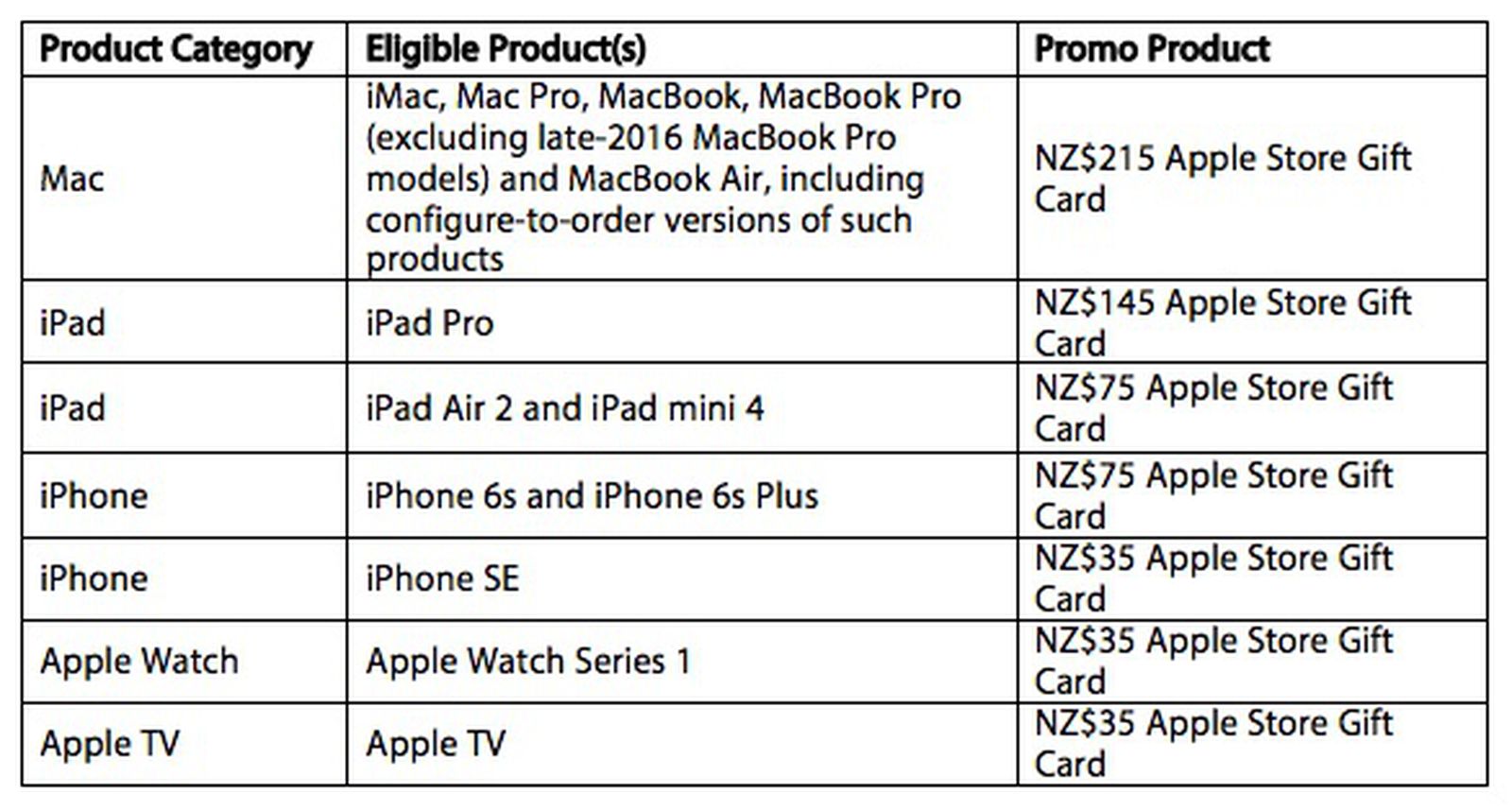 Apple Offering Free Gift Cards Worth Up to $200 With Select Purchases ...