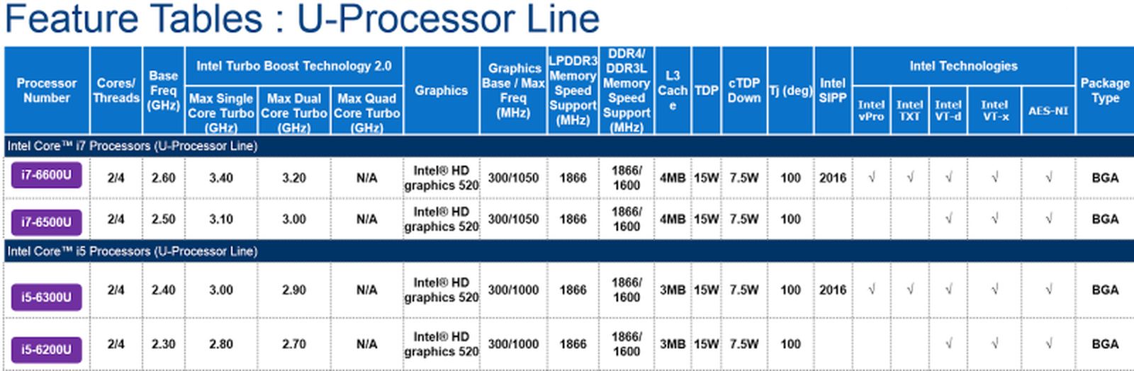 Intel's Skylake Processor Lineup for MacBook Air Unveiled - MacRumors