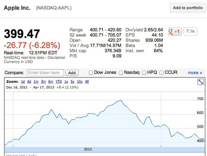 Apple Stock Price Hits Lowest Levels Since 2011, Falls Below $400 ...