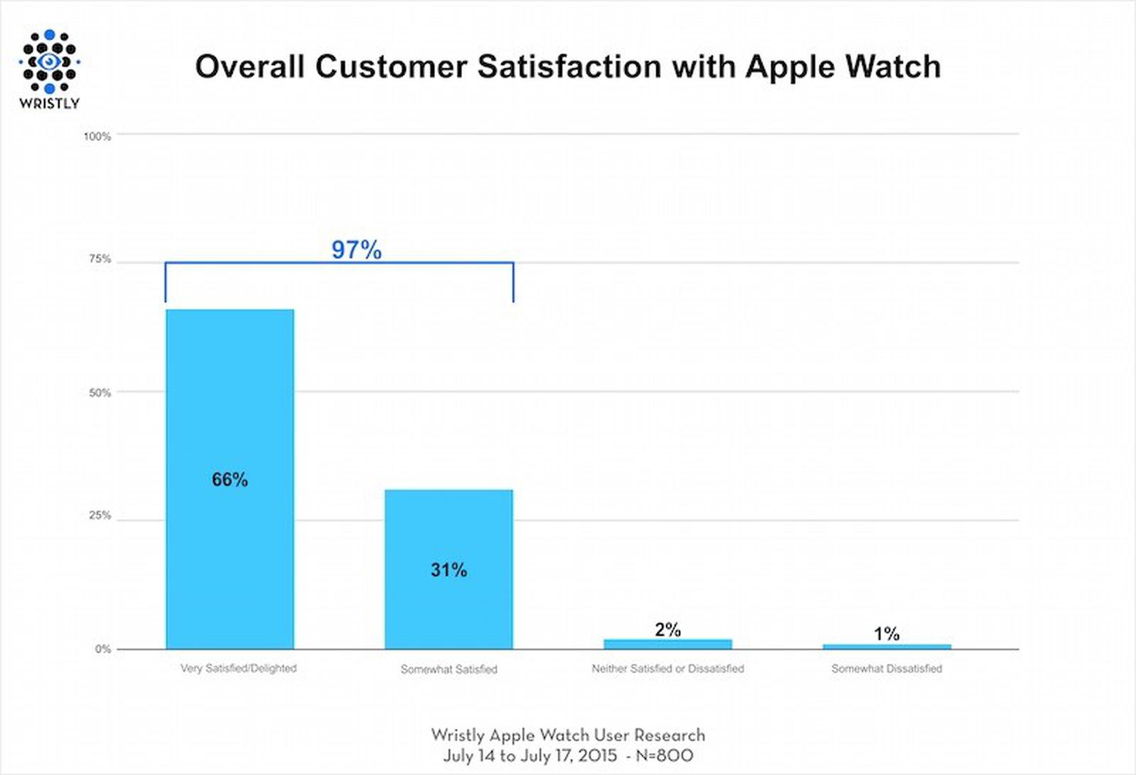 Apple Watch Beats Original iPhone and iPad in Customer Satisfaction ...