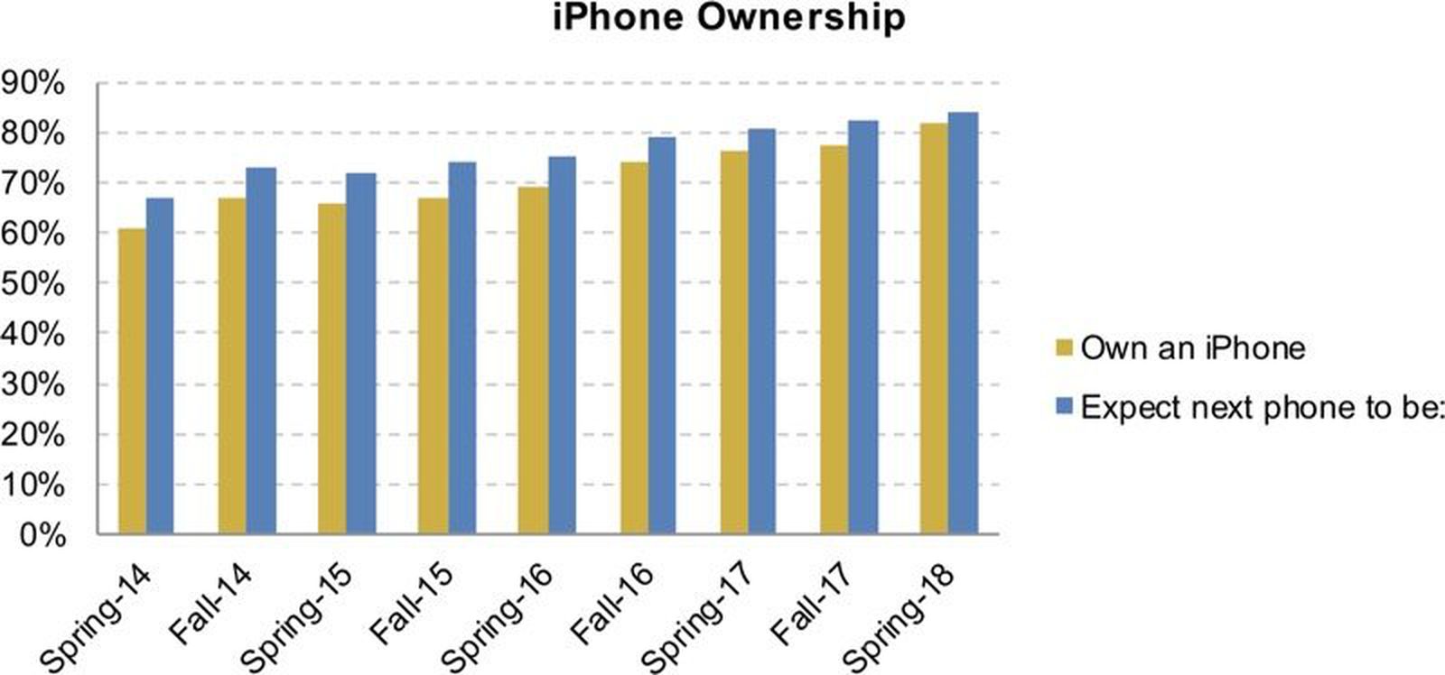 82% of Teens Surveyed Now Own an iPhone, 84% Plan to Purchase - MacRumors