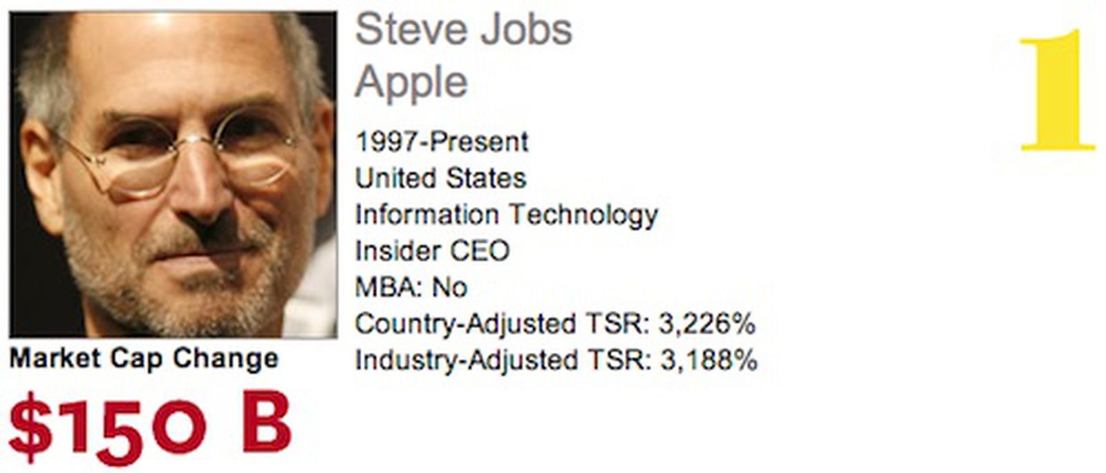 Steve Jobs Named World's Best-Performing CEO by Harvard Business Review ...
