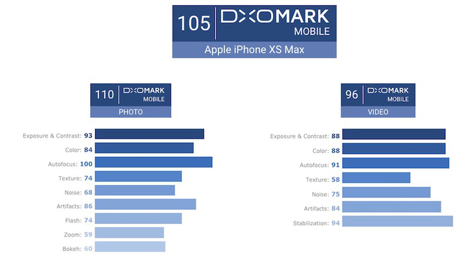 DxOMark: iPhone XS Max is 'Surefire Option' With 'One of the Best ...
