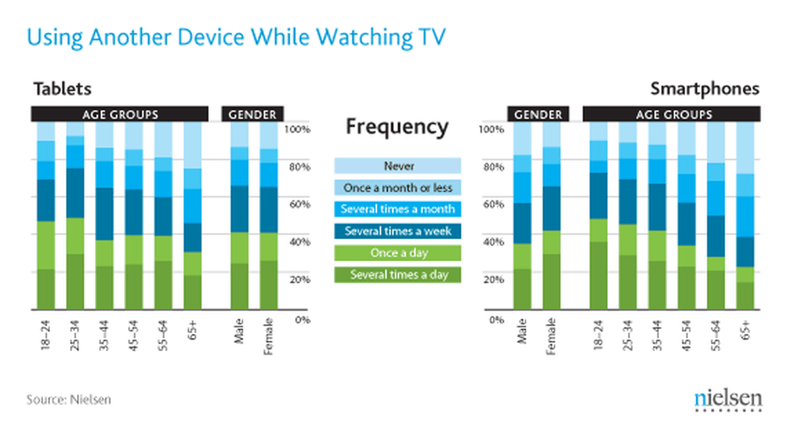 Nielsen Survey Reveals iDevices Serve as Daily Second Screens for 40 ...