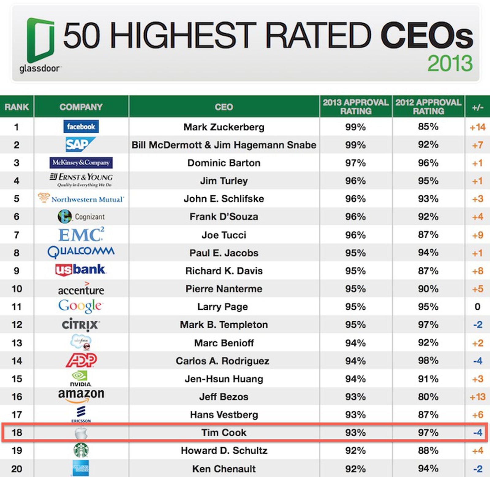 Tim Cook's Approval Rating Slips, Loses Top Spot in CEO Rankings ...