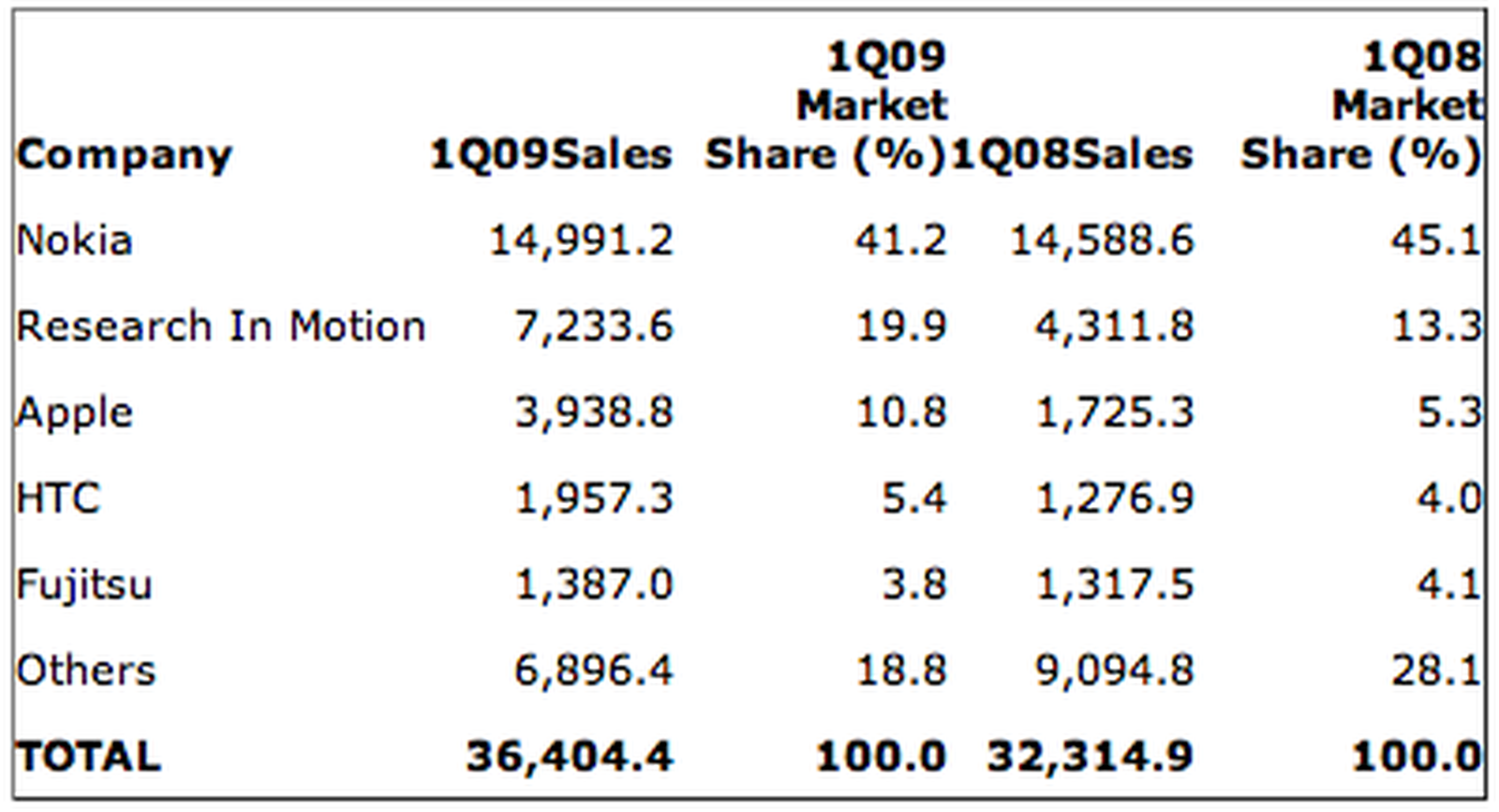 Gartner: iPhone Doubles Share of Smartphone Market Over Year-Ago ...